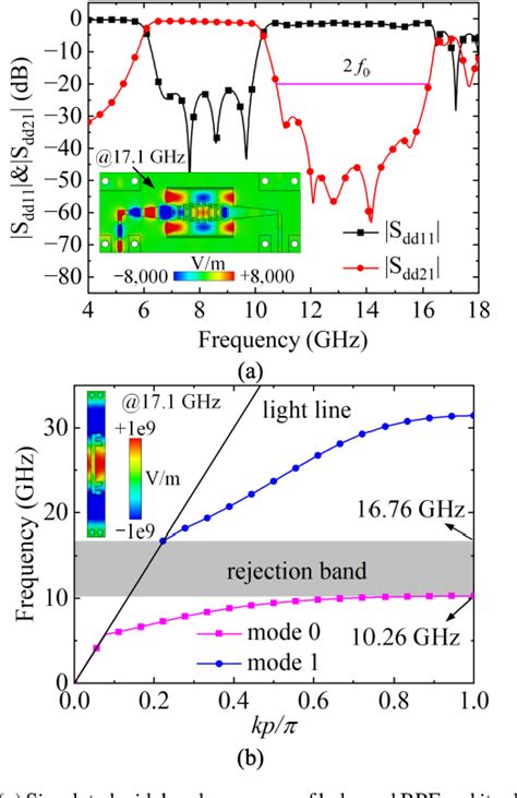 Figure 1 From Broadband Balanced Filter With High Common Mode