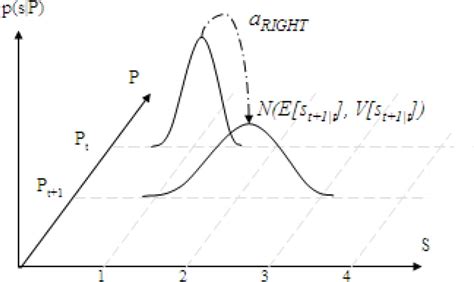 Kalman Based Finite State Controller For Partially Observable Domains Alp Sardag H Levent