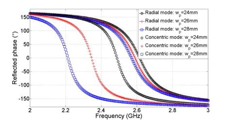 Influence Of Patch Width W P On The Reflected Phase Download Scientific Diagram