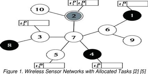 Figure 1 From A Modified Real Time Fault Tolerant Task Allocation