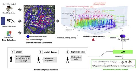 Embodied Rag General Non Parametric Embodied Memory For Retrieval And