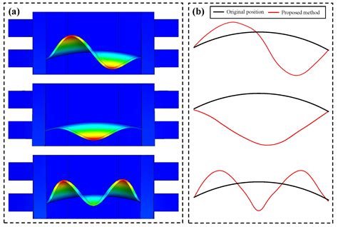 Efficient Vibration Measurement And Modal Shape Visualization Based On Dynamic Deviations Of