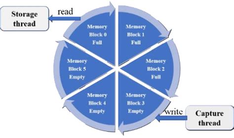 circular loop buffer download scientific diagram