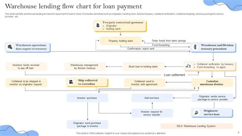 Lending Flow Powerpoint Ppt Template Bundles PPT Template