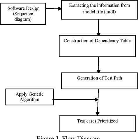 Figure 1 From Automated Test Cases Generation From Uml Sequence Diagram Semantic Scholar