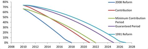 11 Impact Of Individual Parametric Reforms On 1991 Solvency Levels