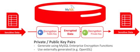 Mysql Mysql Enterprise Encryption