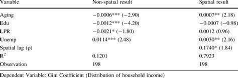 fixed effect estimation non spatial versus spatial model download table