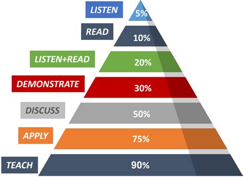How To Improve “passive Learning”
