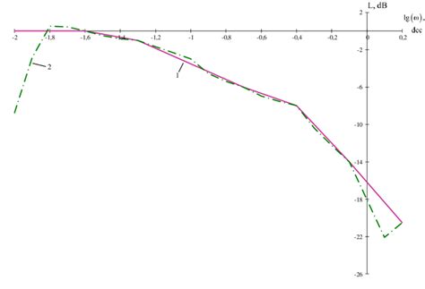 Experimental Logarithmic Frequency Response And 7 Th Order Polynomial Download Scientific