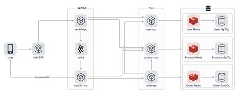 Go Zero微服务实战系列（八、如何处理每秒上万次的下单请求）go Zero 请求排队处理 Csdn博客
