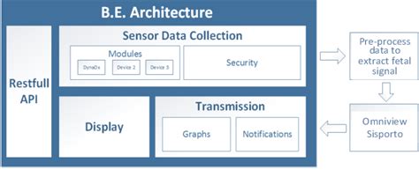 Backend Architecture Download Scientific Diagram