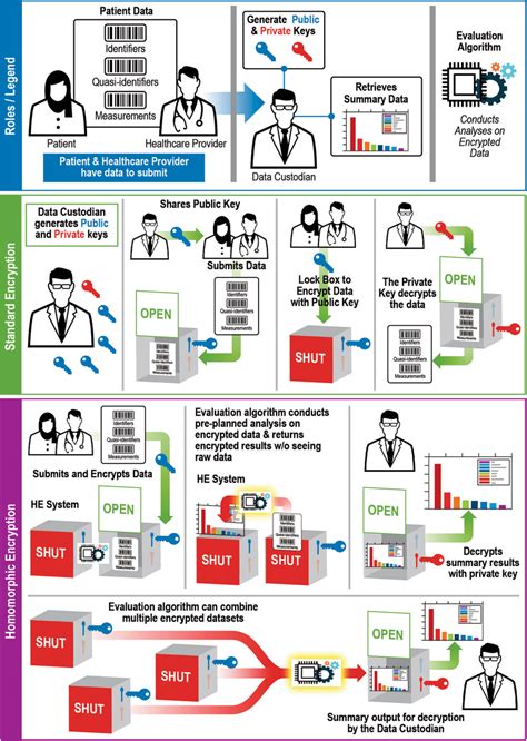 Schematic Of Performing Computaitons On Encrypted Data Using Download Scientific Diagram