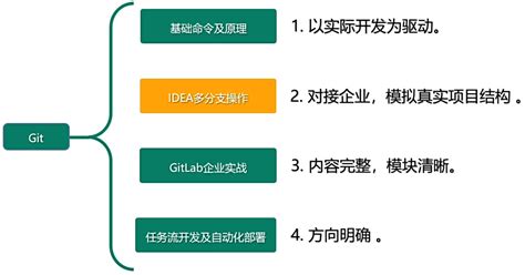 Git学习(尚硅谷2024版)git教程尚硅谷 Csdn博客 Git学习(尚硅谷2024版)git教程尚硅谷 Csdn博客