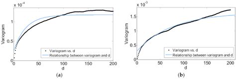 Relationship Between The Variogram And D A The Acquisition Date Of
