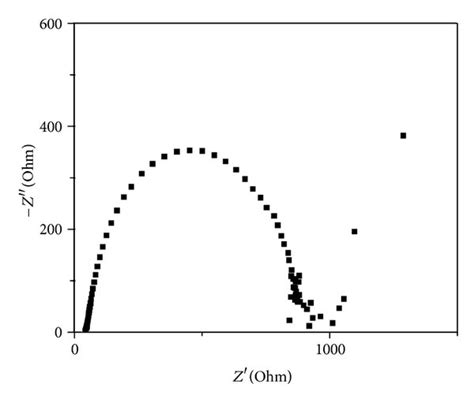 Impedance Spectra Of Lcp Cathode Material Download Scientific Diagram