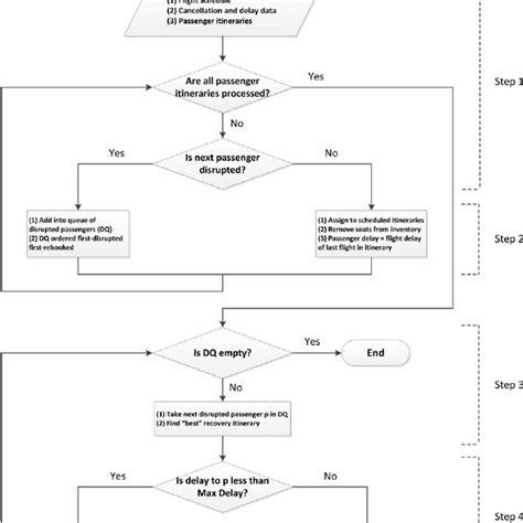 Passenger Delay Calculation Flowchart Bratu And Barnhart 2005