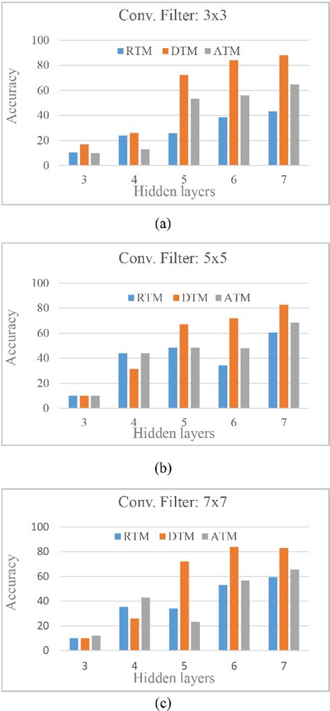 Figure 13 From Radar Based Air Writing Gesture Recognition Using A Novel Multistream Cnn
