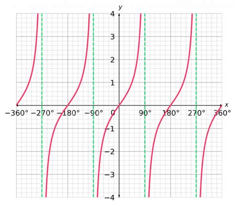 Sin Cos And Tan Graphs Worksheets Questions And Revision Mme