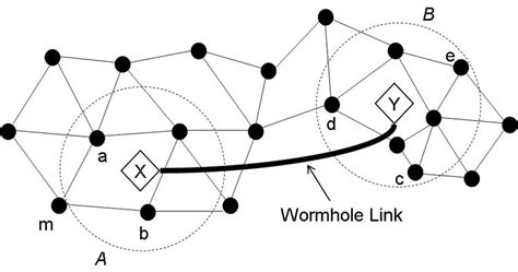 Wireless Sensor Network With Wormhole Attack Download Scientific Diagram
