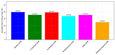 Multivariate Deep Learning Long Short Term Memory Based Forecasting For Microgrid Energy