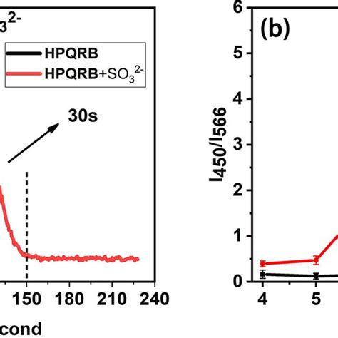 A Time Scan Of The Fluorescence Intensity Of The Blank Probe 5 μm