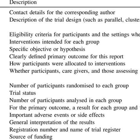 Items To Include When Reporting A Randomised Trial In A Journal Abstract Download Table