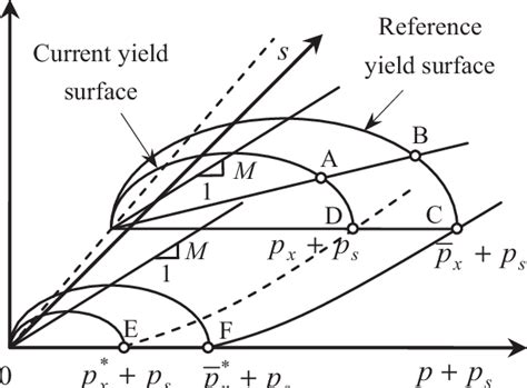 current yield surface and reference yield surface in p q s space