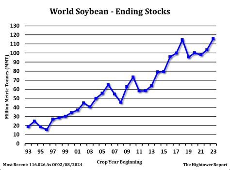 Cme Soybean Reports Agbro Group