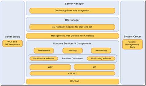 Working With Windows Server Appfabric