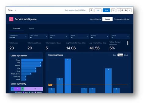 What Is The Intelligence View In Salesforce Xtivia