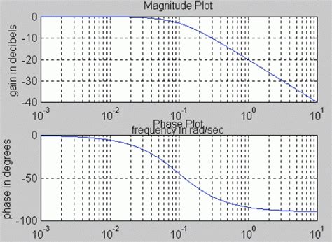 143 Solved Examples For Polar Plots Introduction To Control Systems