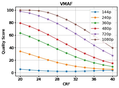Quality Predictions Made By Vmaf Y Funque And 3c Funque On The