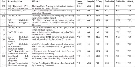 Figure 1 From Blockchain Applications In Iot Based Healthcare System A