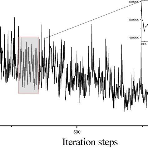 The Path Length Iterative Graph Of Traditional Simulated Annealing