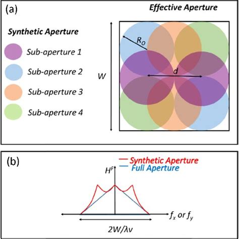 Pdf Optical Incoherent Synthetic Aperture Imaging By Superposition Of