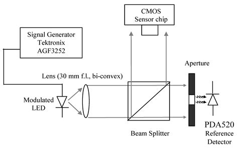 A Single Chip Cmos Pulse Oximeter With On Chip Lock In Detection