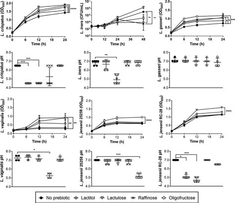 Growth And Ph Of Vaginal Lactobacilli Cultured In Prebiotics