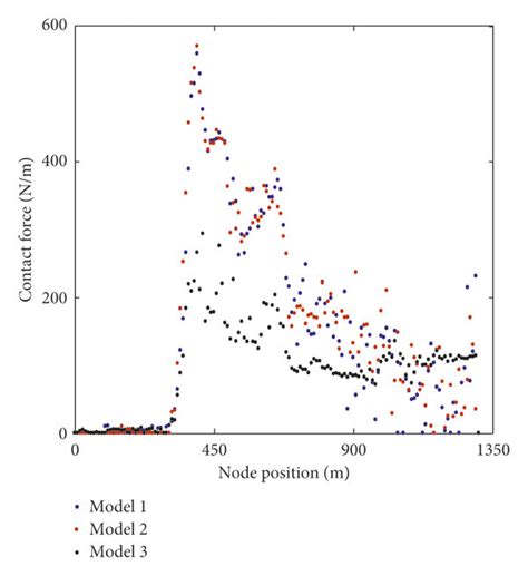 The Coupling Node Simulation Results At S A Distance Between Node Download Scientific