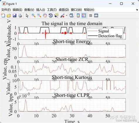 基于短时条件局部峰值率特征的信号变化检测方法（matlab代码实现） 知乎