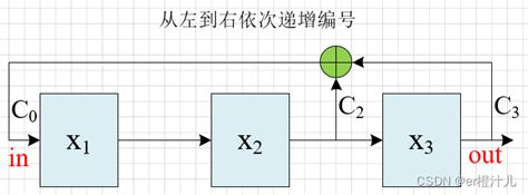 【verilog编程】线性反馈移位寄存器（lfsr）原理及verilog代码实现4级lfsr的特征多项式为fx1x2x初始态为