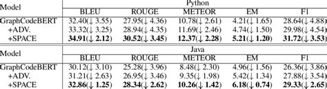 Adversarial Results On Codesearchnet Dataset Where The Downward Arrows Download Scientific