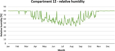 Daily Average Relative Humidity In Compartment 12 Throughout The Year