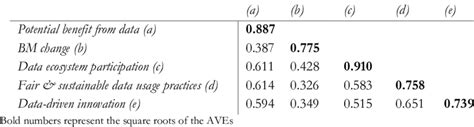Discriminant Validity Of The Constructs Fornell Larcker Criterion