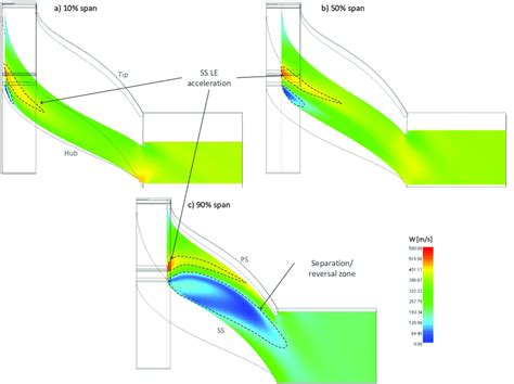 Relative Velocity Contour At Three Spansiwse Rotor Passage Locations Download Scientific