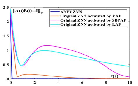 Design And Analysis Of Anti Noise Parameter Variable Zeroing Neural Network For Dynamic Complex