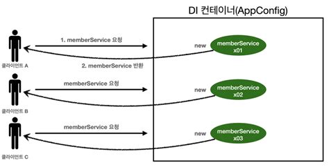 싱글톤 컨테이너에 대한 모든 것 Sungjindev