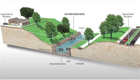 Build Your Own Flood Control Model — Irving Flood Control District 3