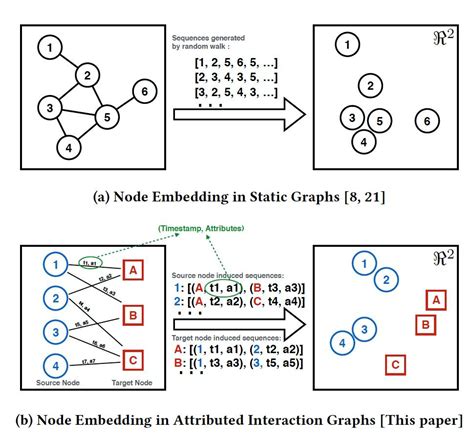 论文 2017cikm－network embedding专题论文分享