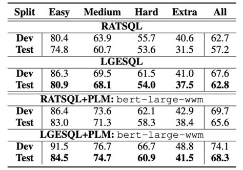 Text2sqlnl2sql 自然语言转sql查询 调研 Llm背景下的方法与数据benchmark 知乎